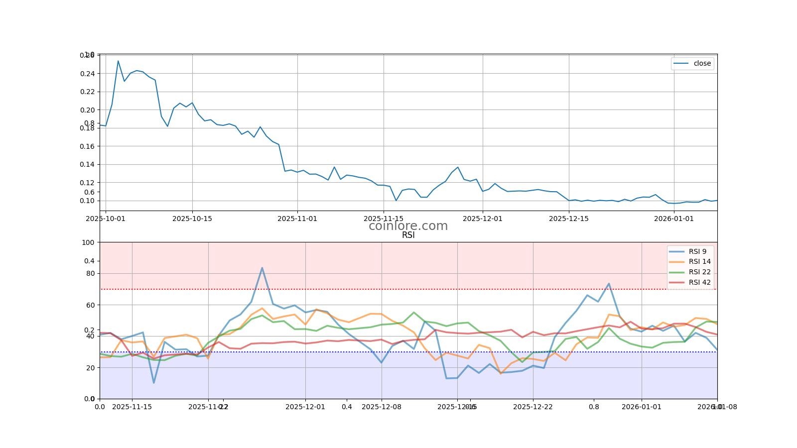 Brickken RSI indicator