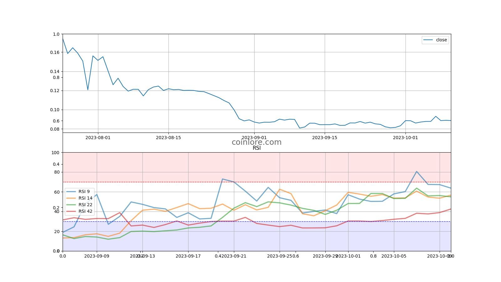 Brickken RSI indicator
