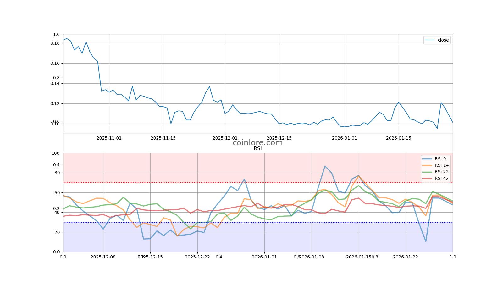 Brickken RSI indicator
