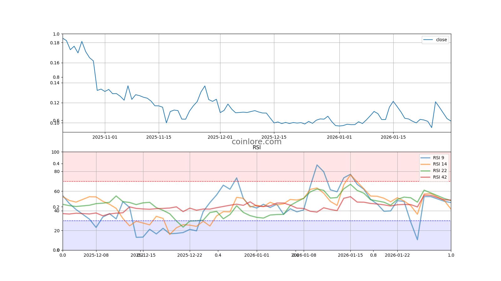 Brickken RSI indicator