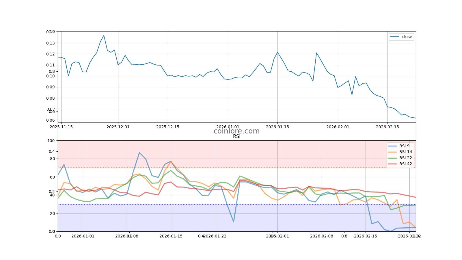 Brickken RSI indicator