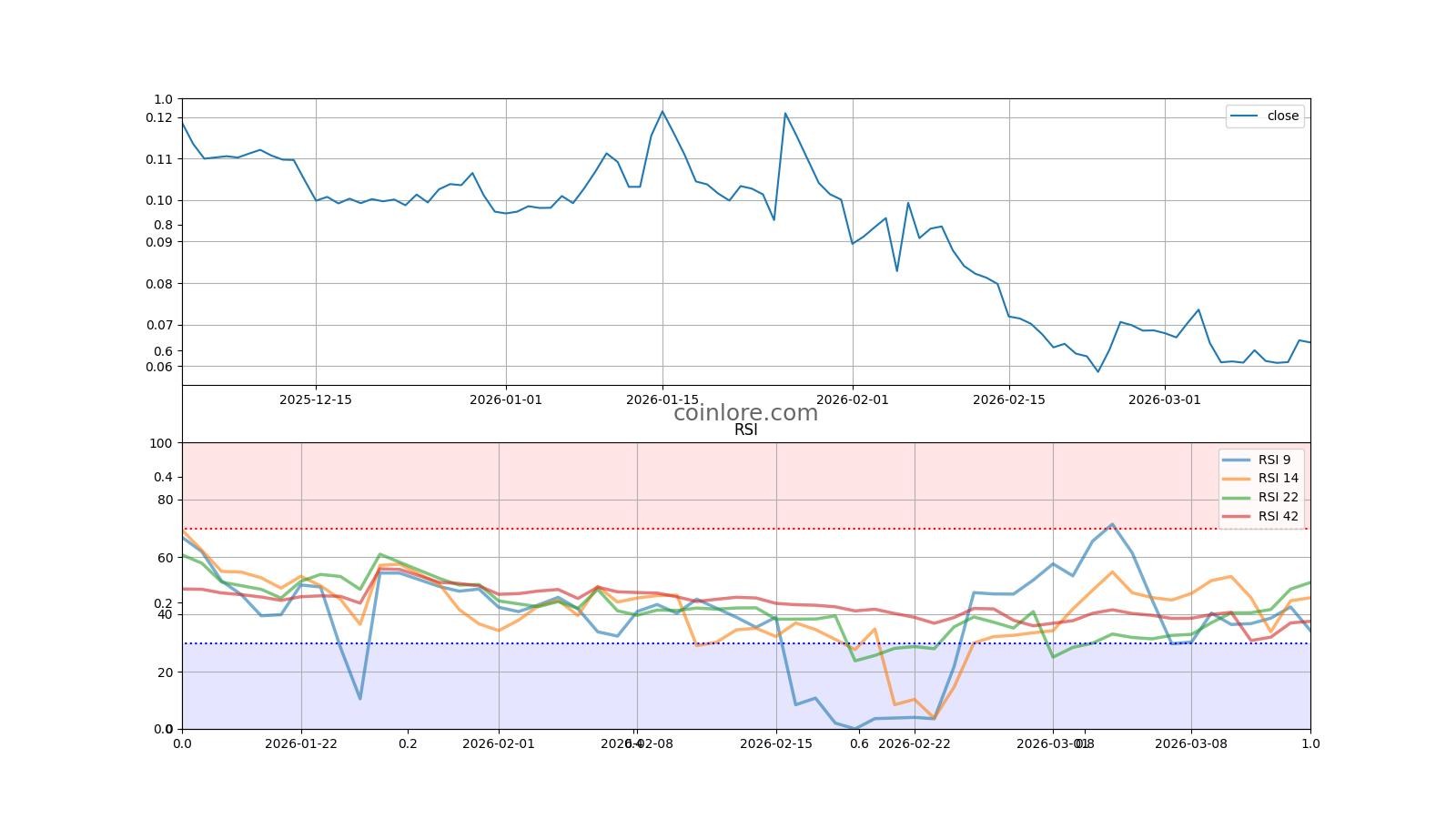 Brickken RSI indicator