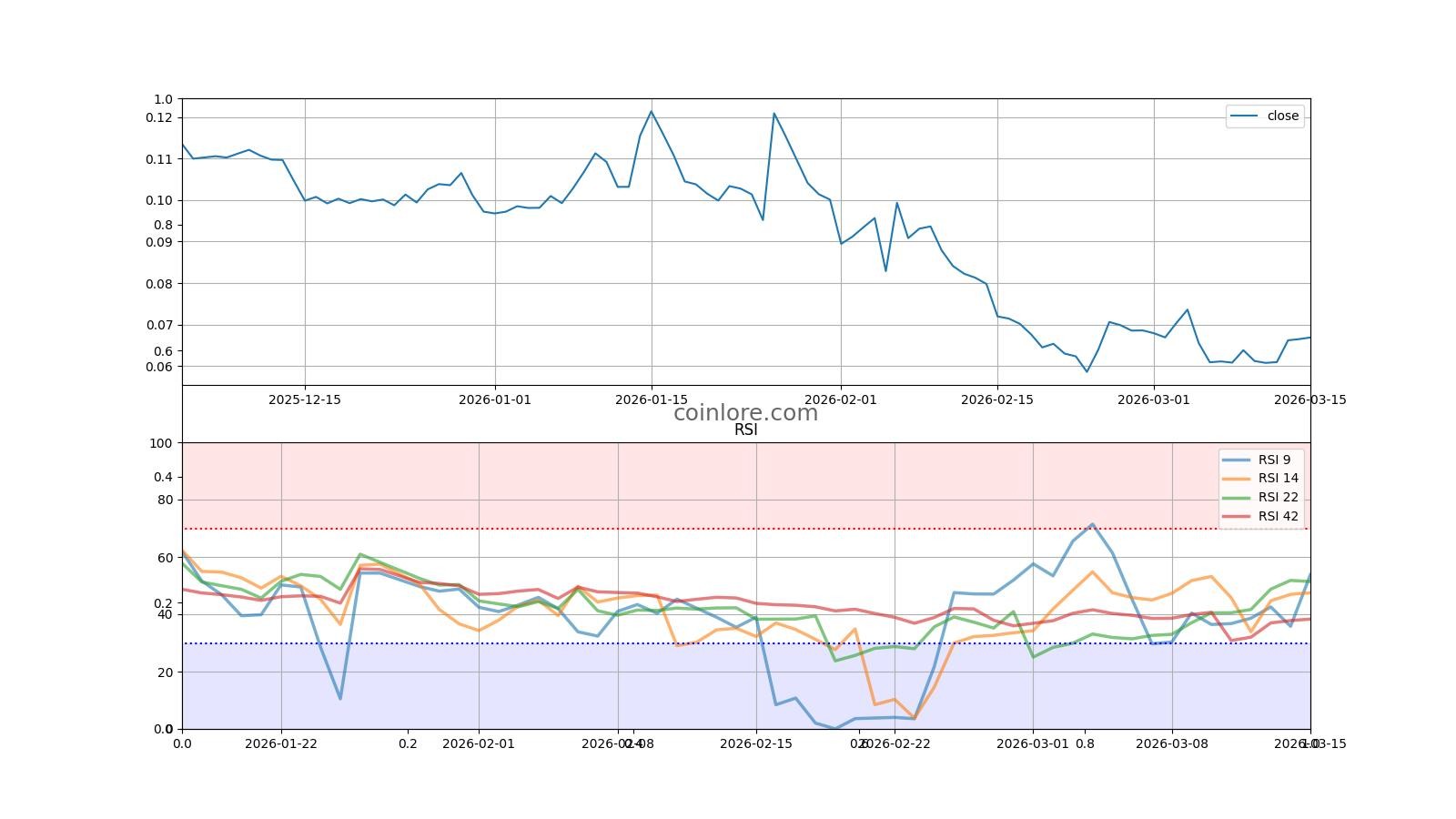 Brickken RSI indicator