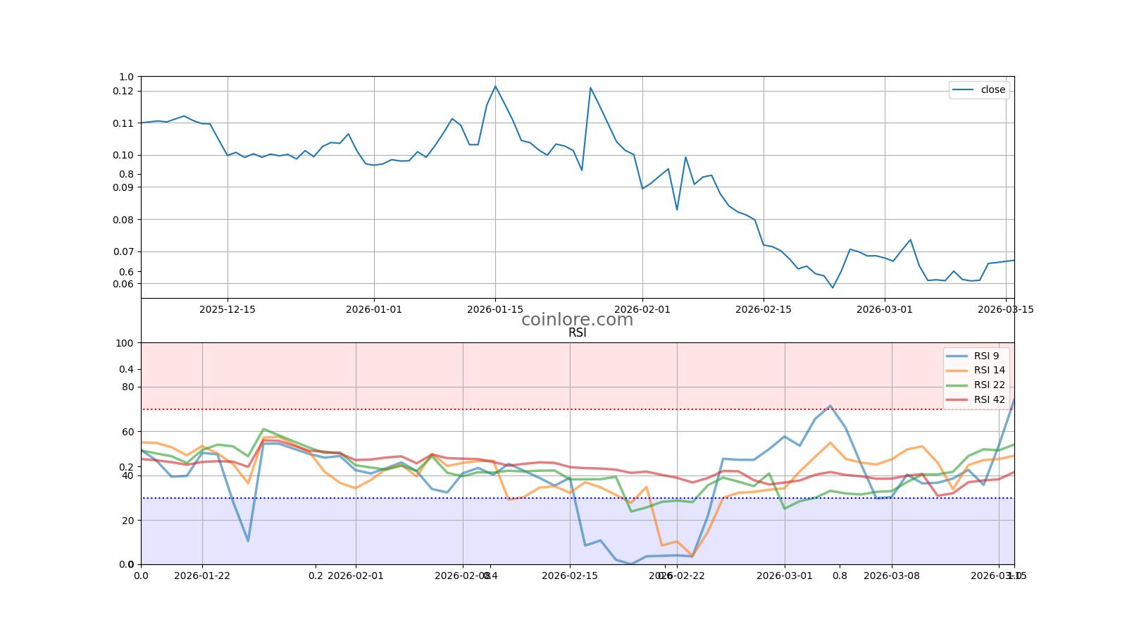 Brickken RSI indicator