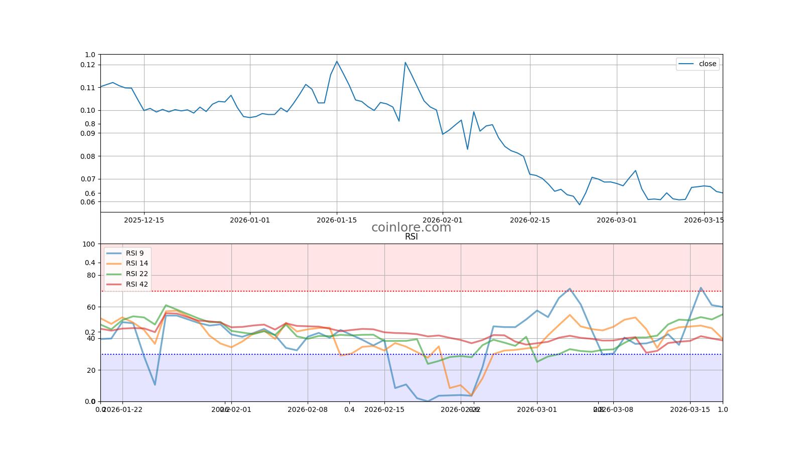Brickken RSI indicator