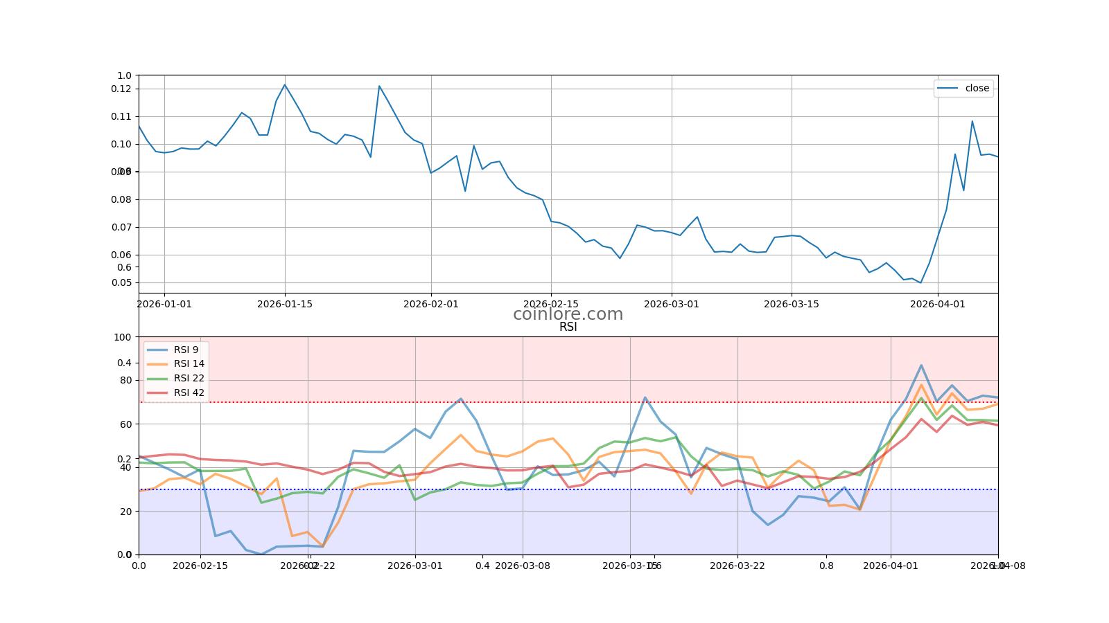 Brickken RSI indicator