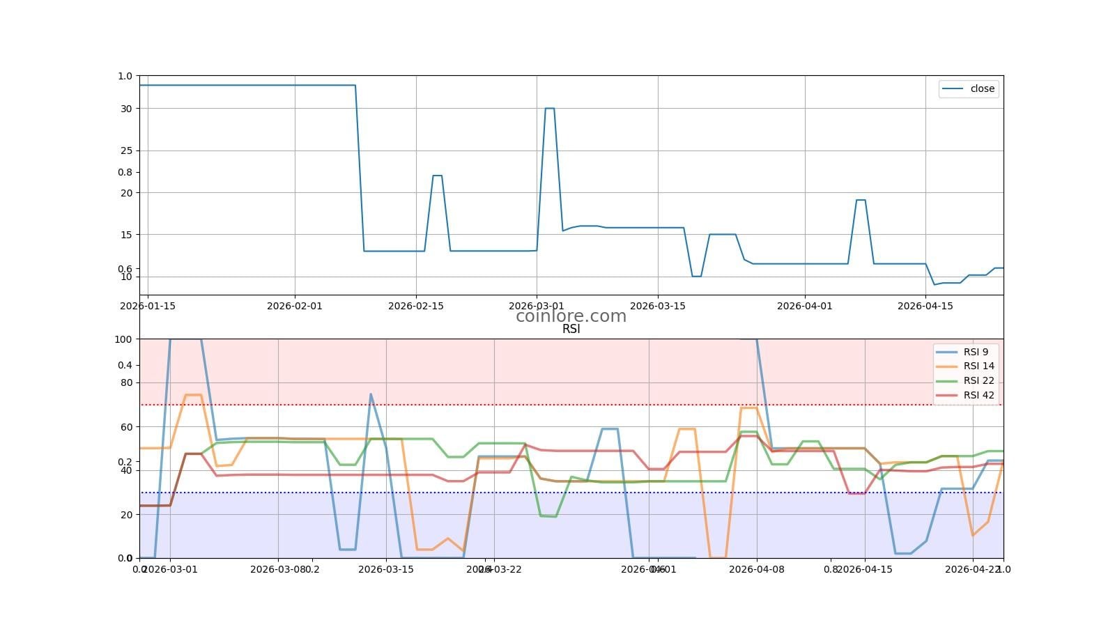 BRICS Chain RSI indicator