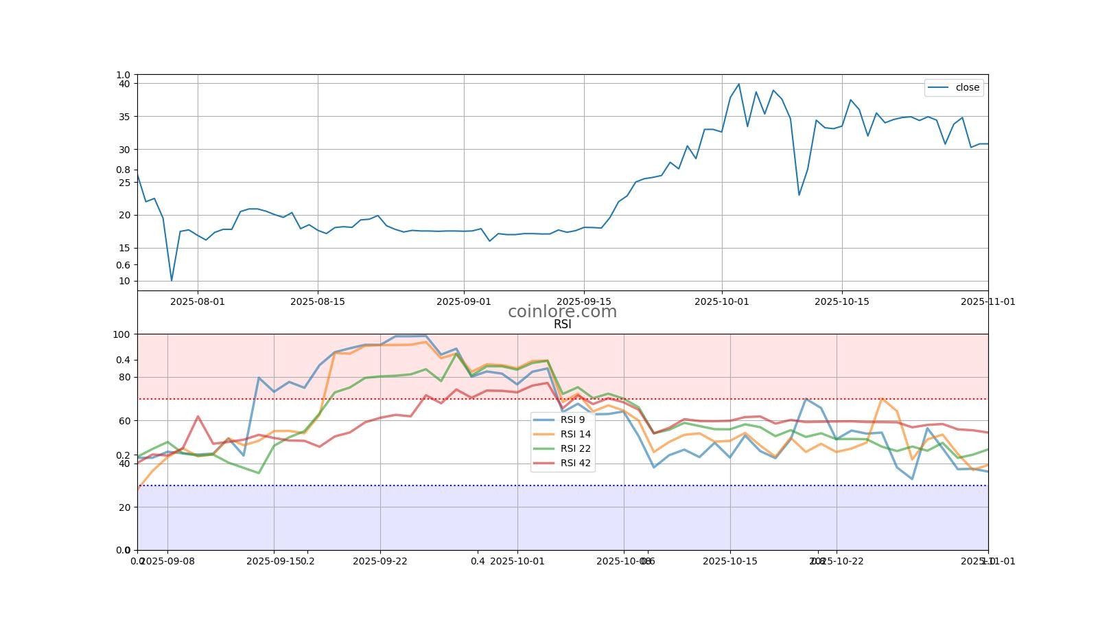 BRICS Chain RSI indicator