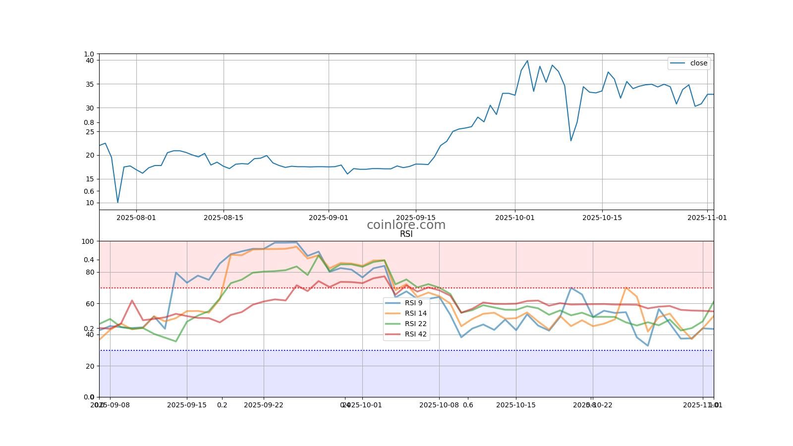 BRICS Chain RSI indicator