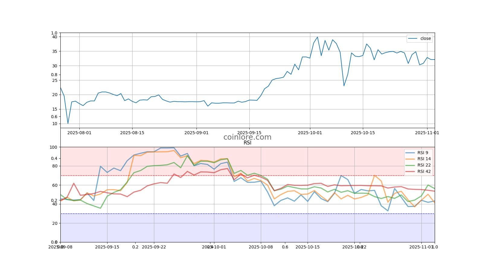 BRICS Chain RSI indicator