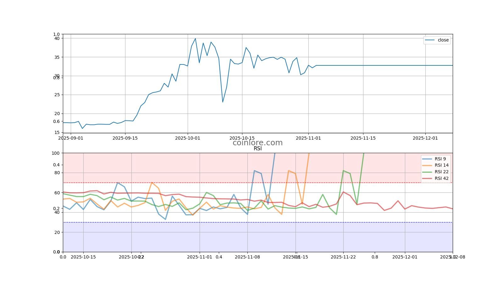 BRICS Chain RSI indicator