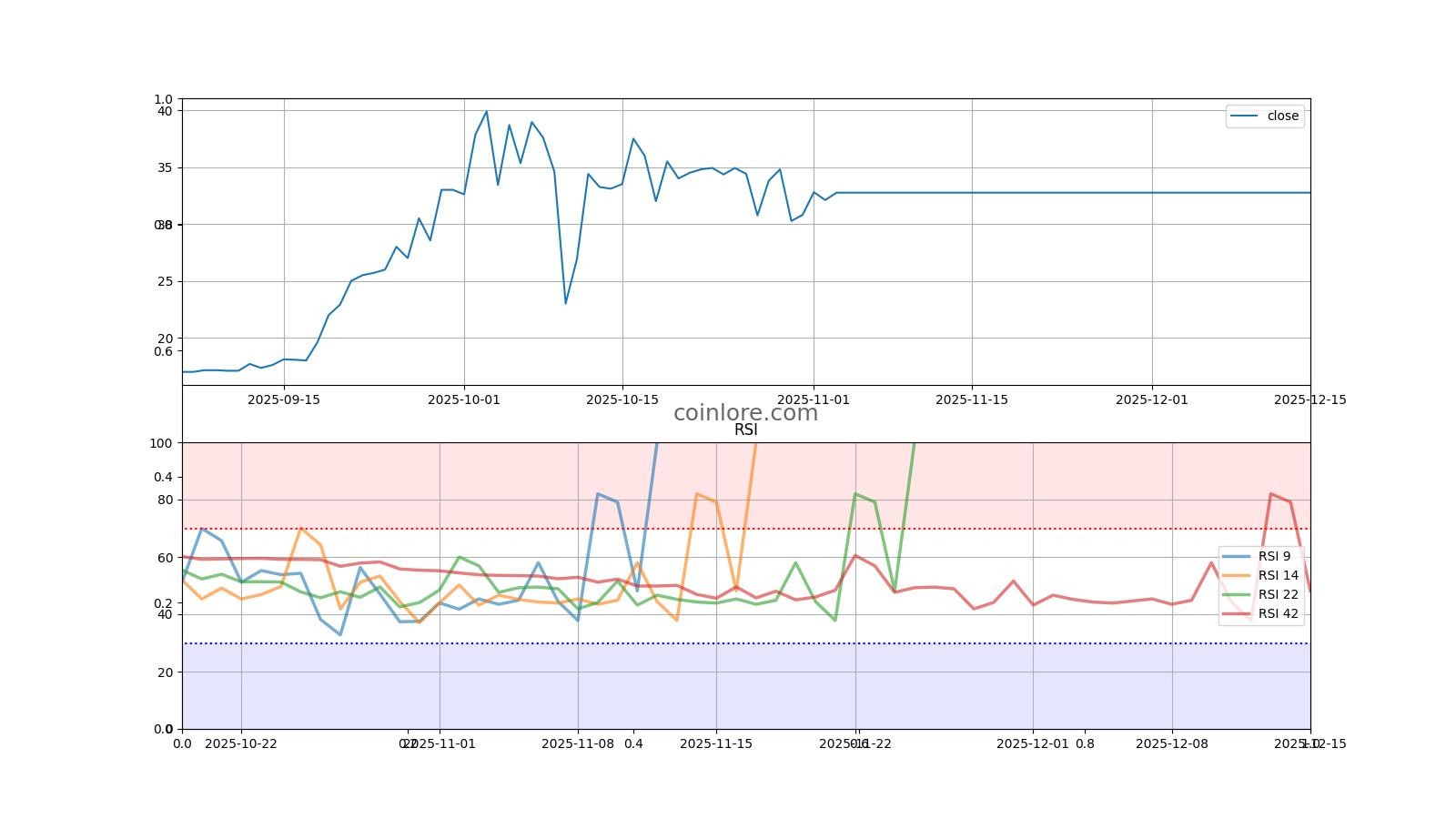 BRICS Chain RSI indicator