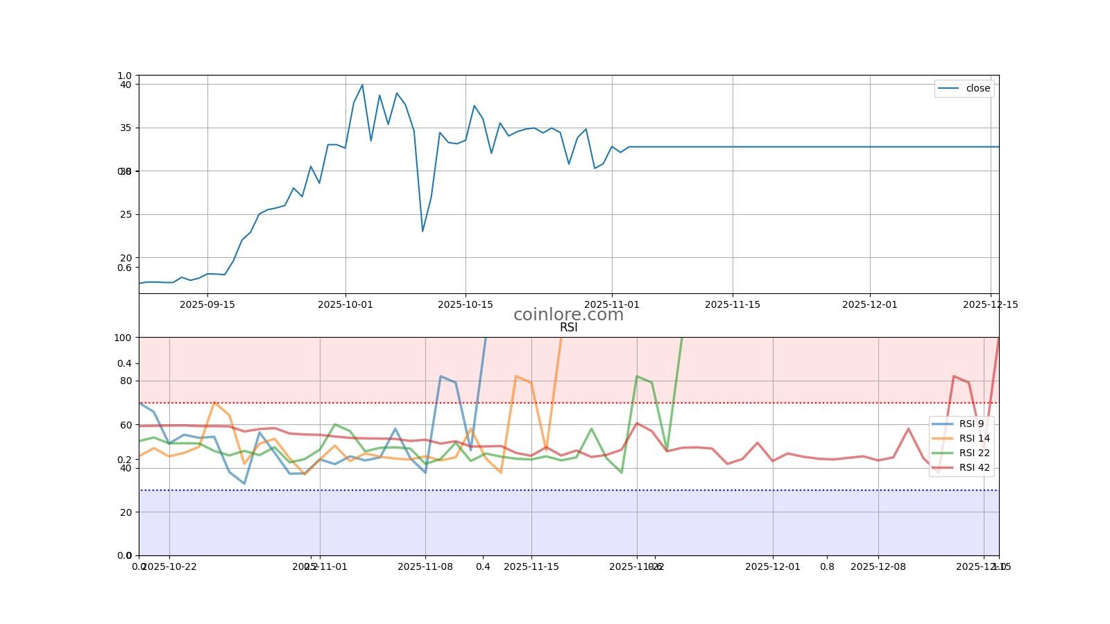 BRICS Chain RSI indicator