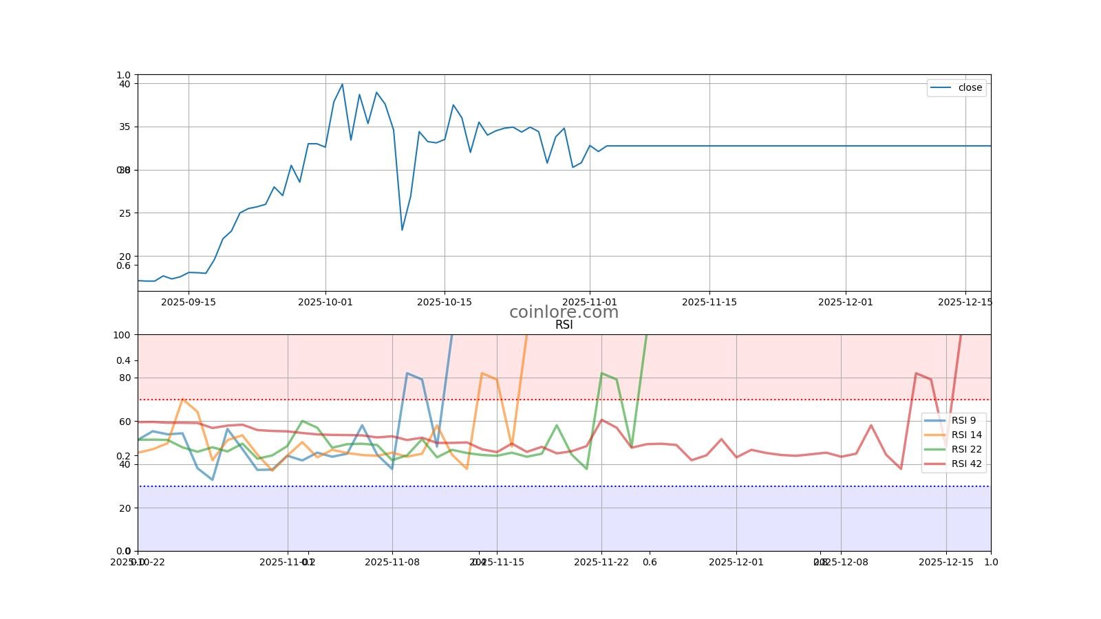BRICS Chain RSI indicator