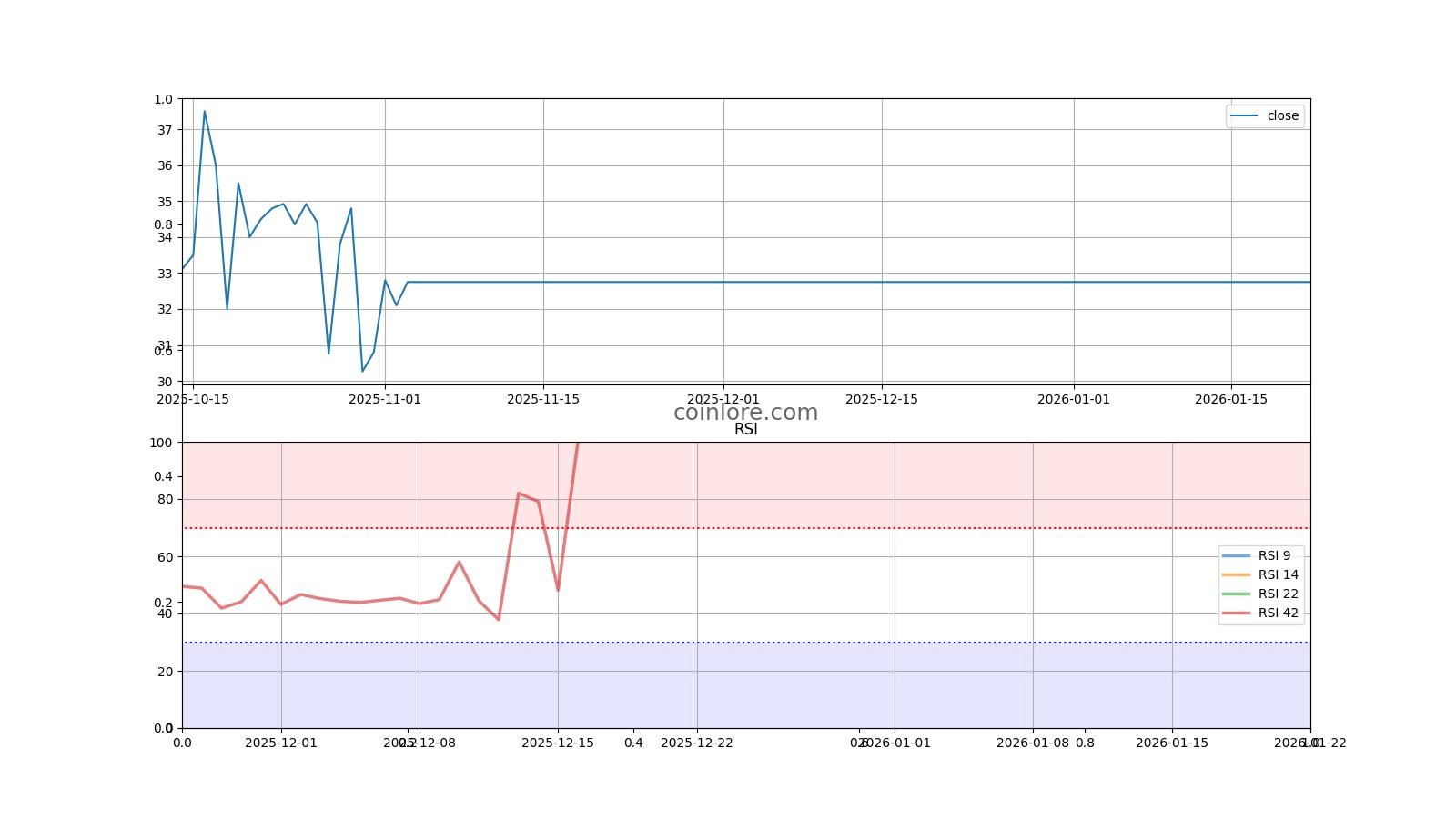 BRICS Chain RSI indicator
