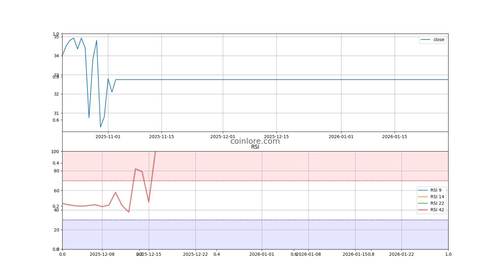 BRICS Chain RSI indicator