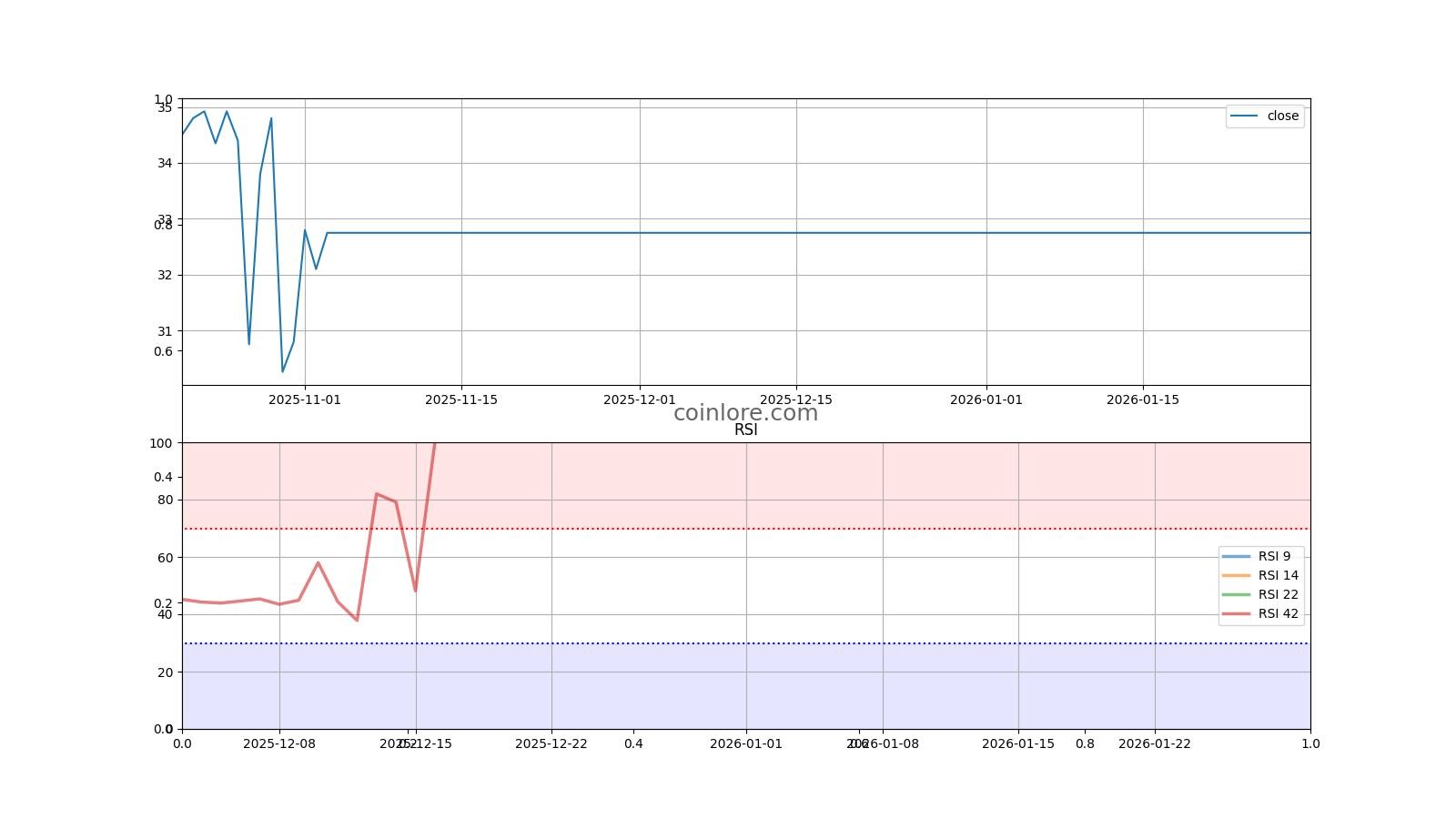 BRICS Chain RSI indicator