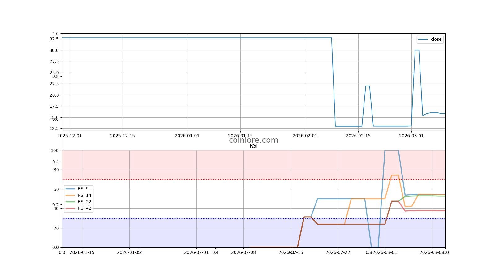 BRICS Chain RSI indicator