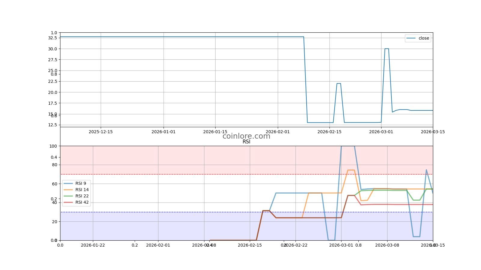 BRICS Chain RSI indicator