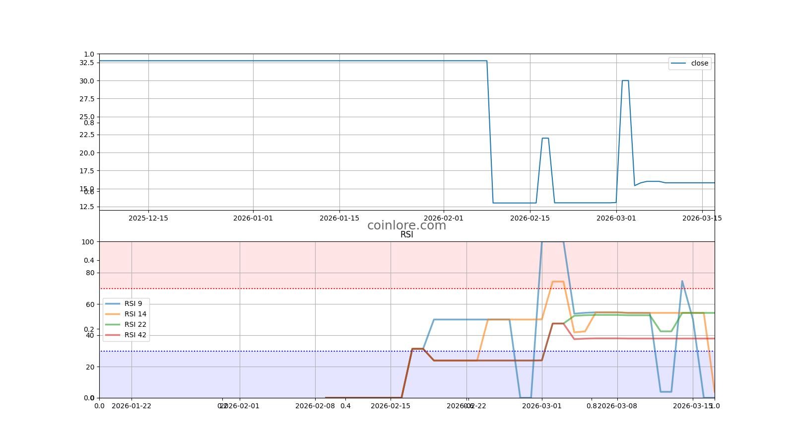 BRICS Chain RSI indicator