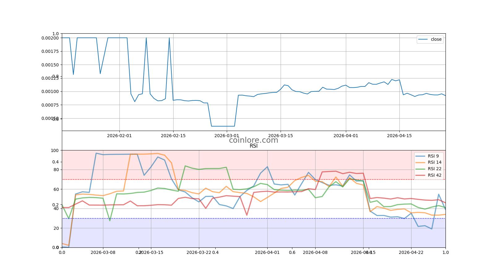 Bridge Mutual RSI indicator
