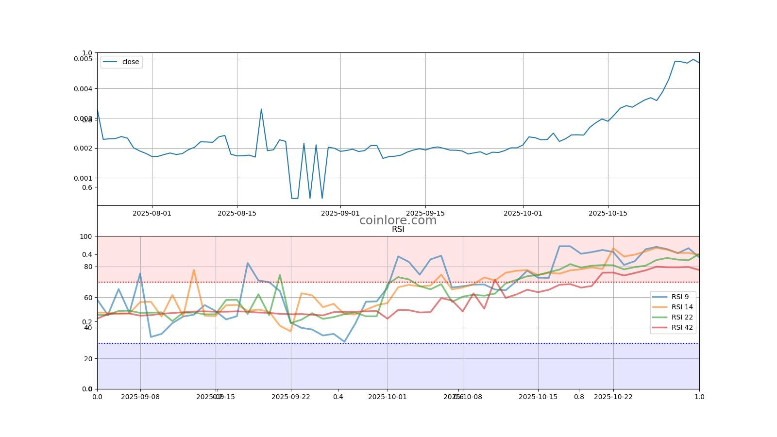 Bridge Mutual RSI indicator
