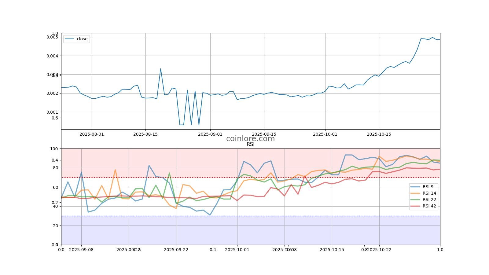 Bridge Mutual RSI indicator