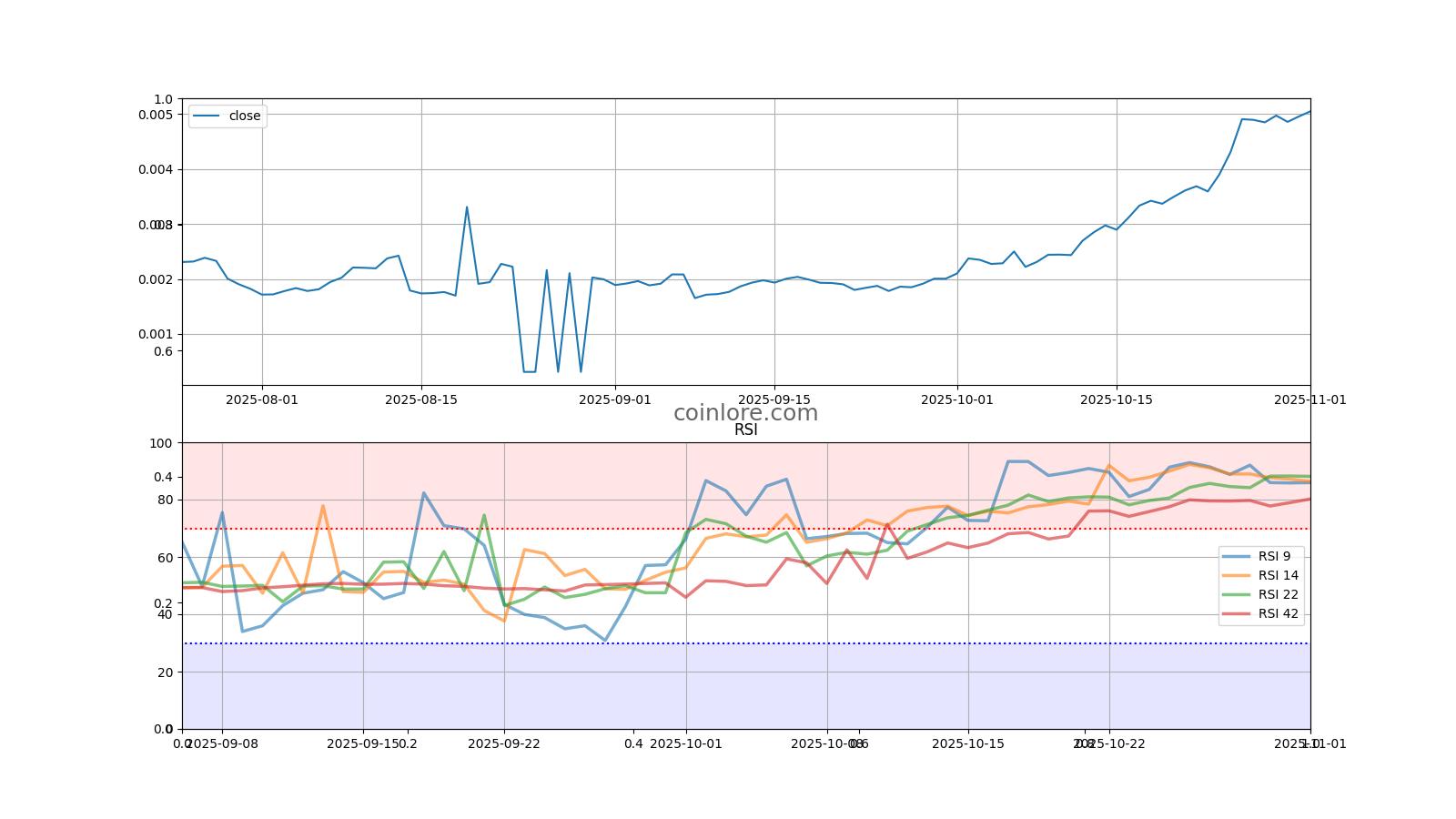 Bridge Mutual RSI indicator