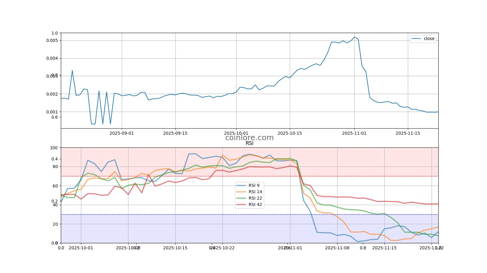 Bridge Mutual RSI indicator
