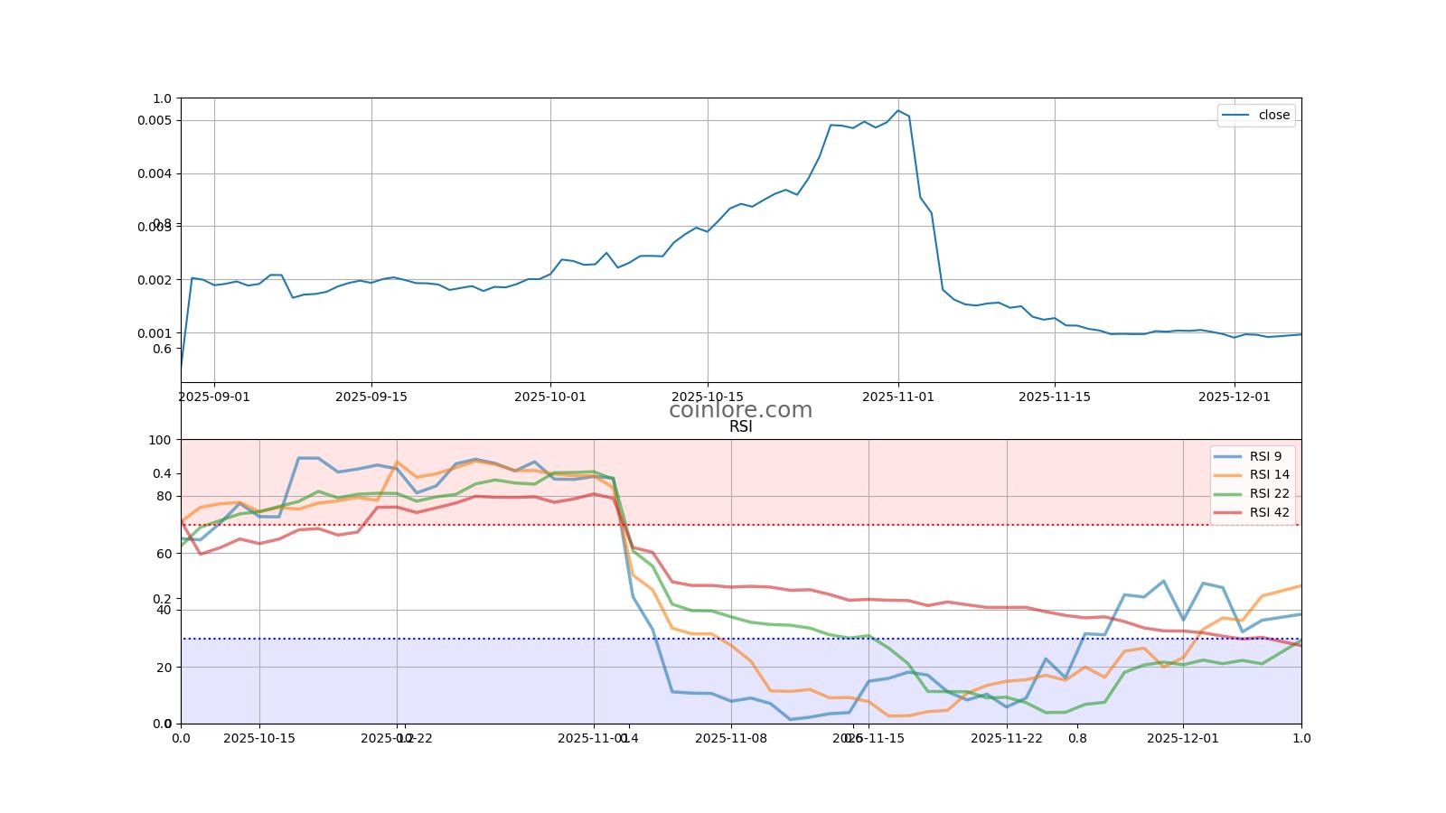 Bridge Mutual RSI indicator