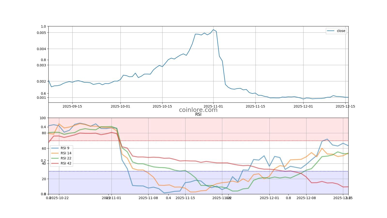 Bridge Mutual RSI indicator