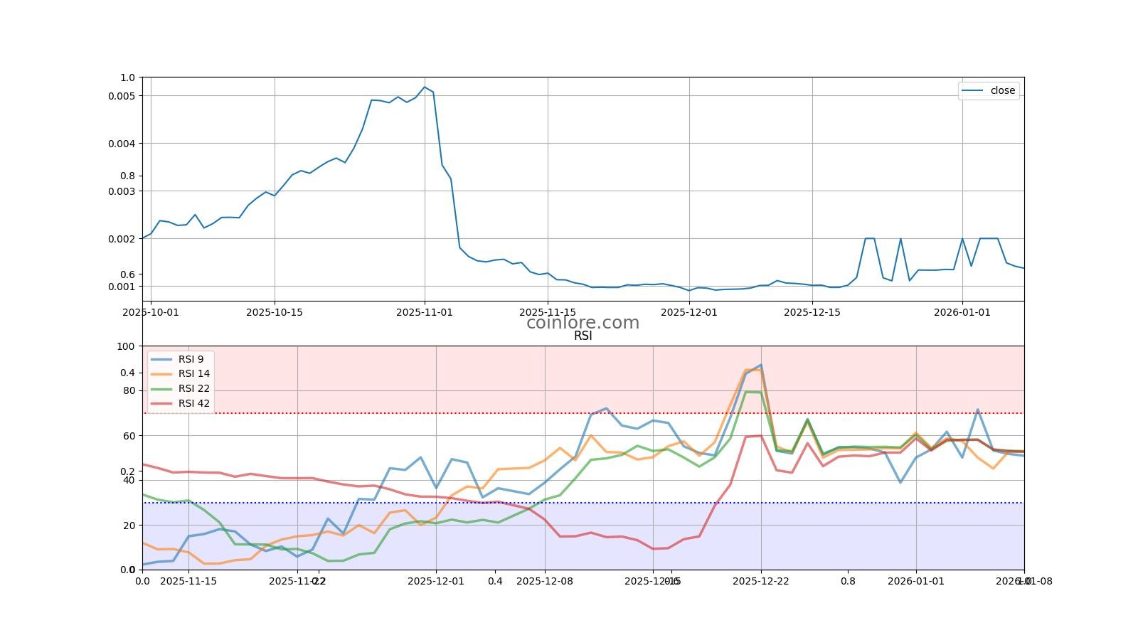 Bridge Mutual RSI indicator