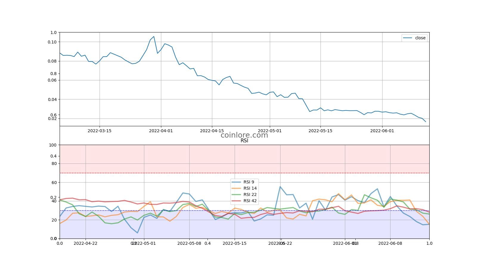 Bridge Mutual RSI indicator