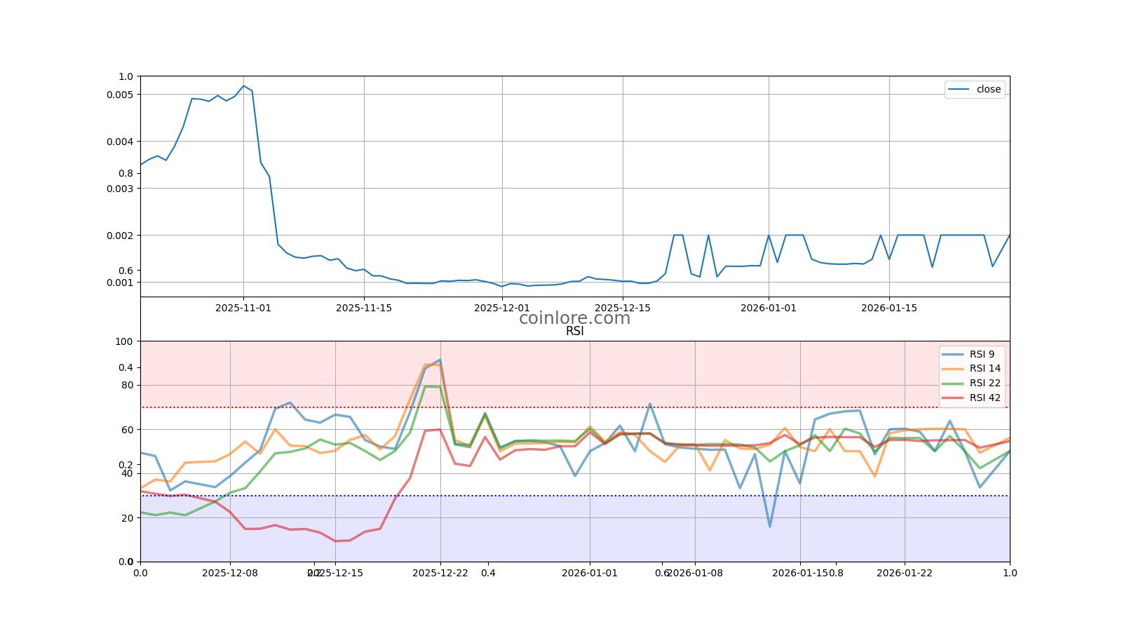 Bridge Mutual RSI indicator