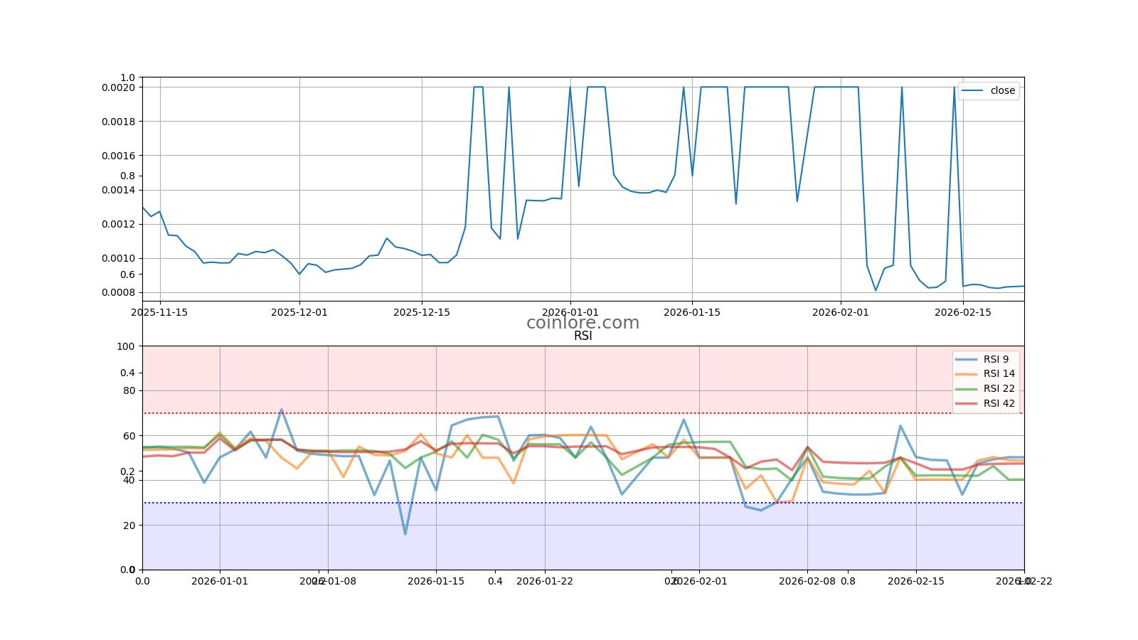 Bridge Mutual RSI indicator