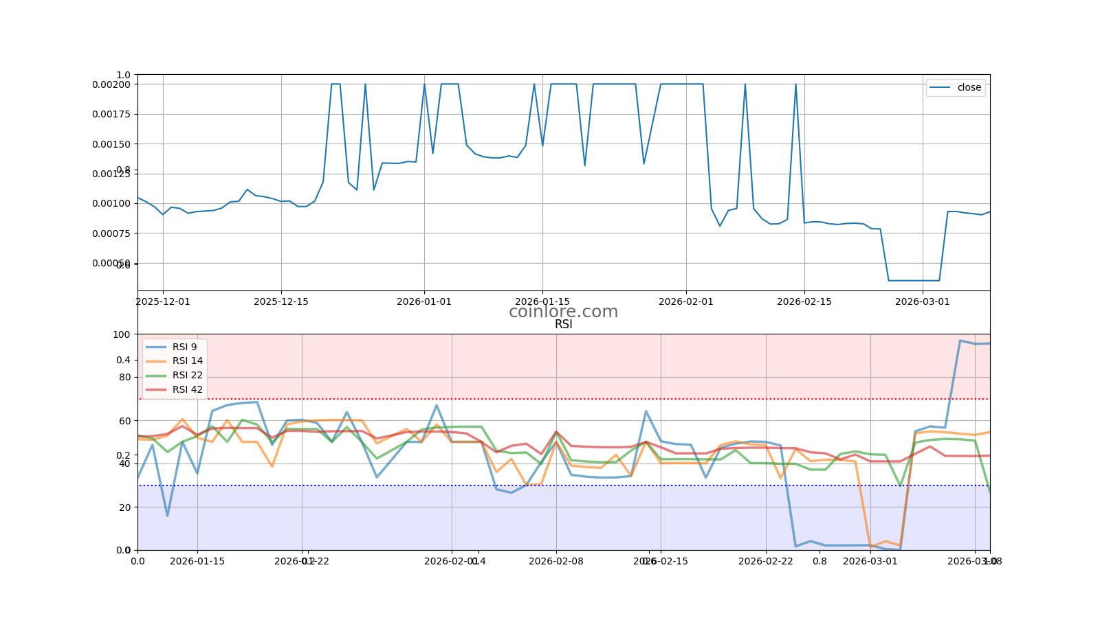 Bridge Mutual RSI indicator
