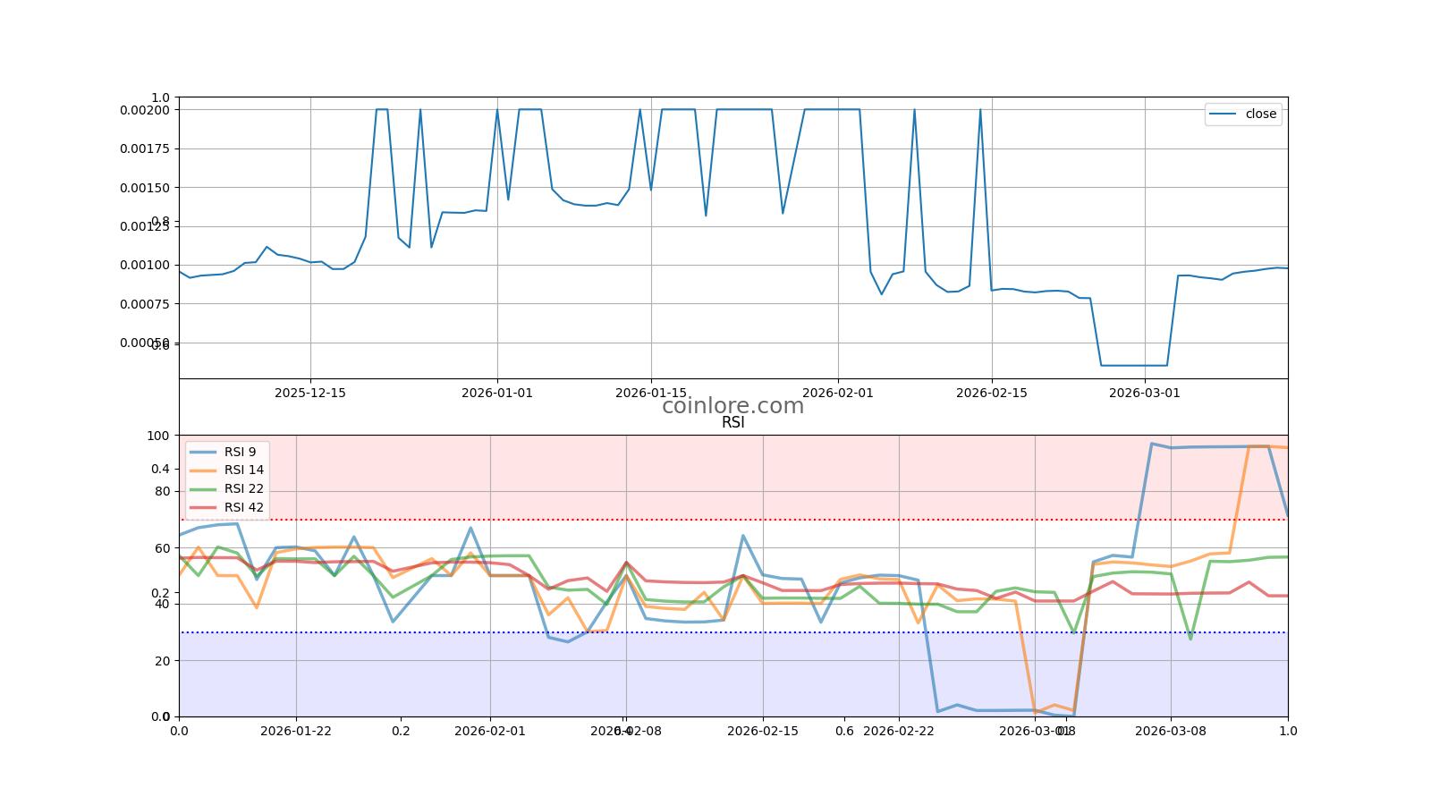 Bridge Mutual RSI indicator