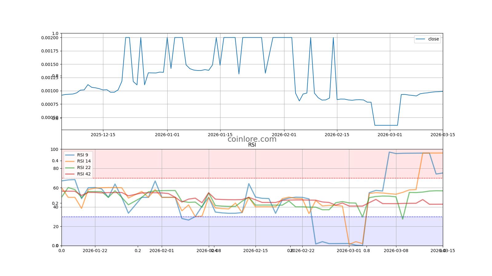 Bridge Mutual RSI indicator