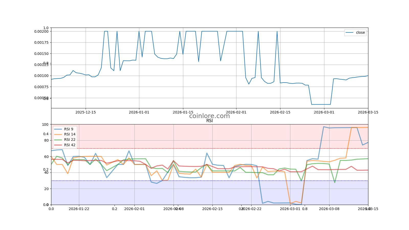 Bridge Mutual RSI indicator