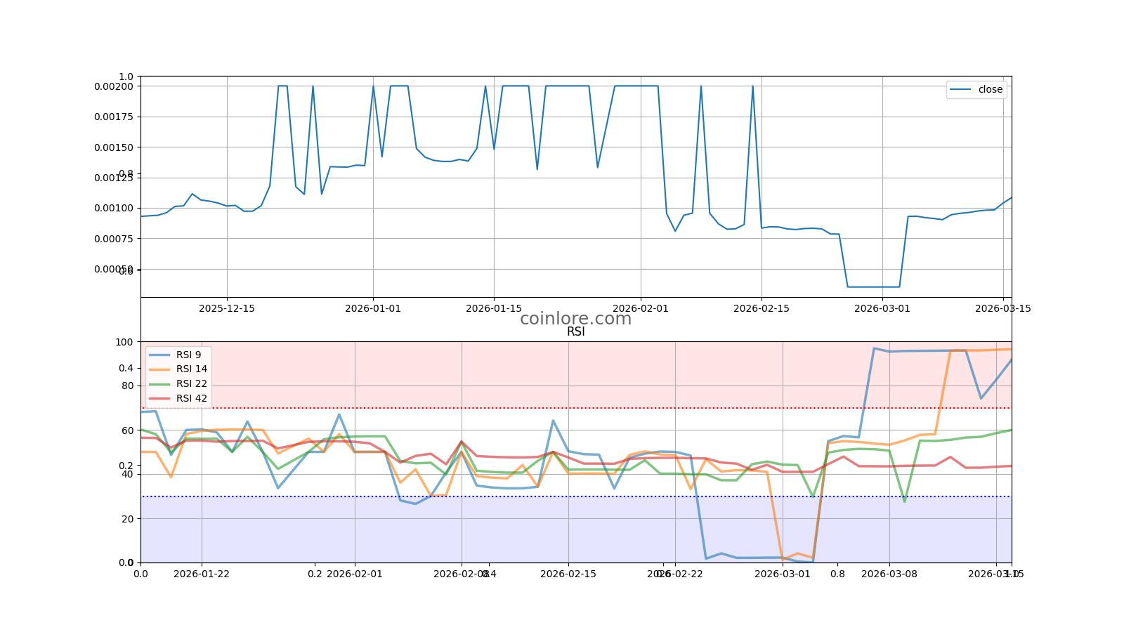 Bridge Mutual RSI indicator