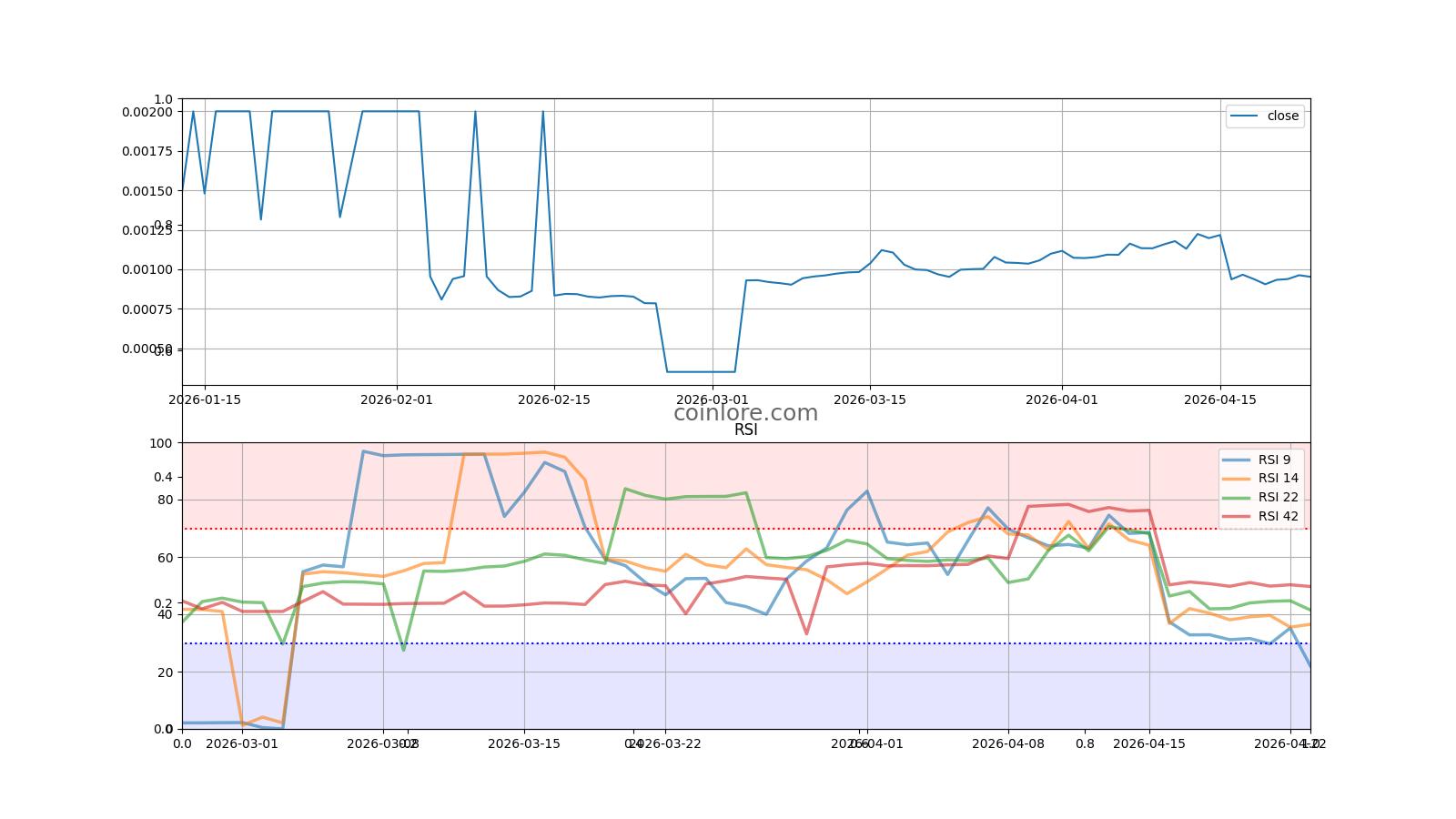 Bridge Mutual RSI indicator
