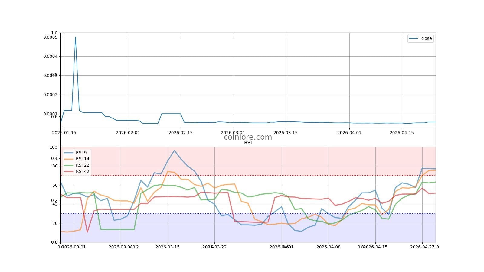 Bridge Oracle RSI indicator