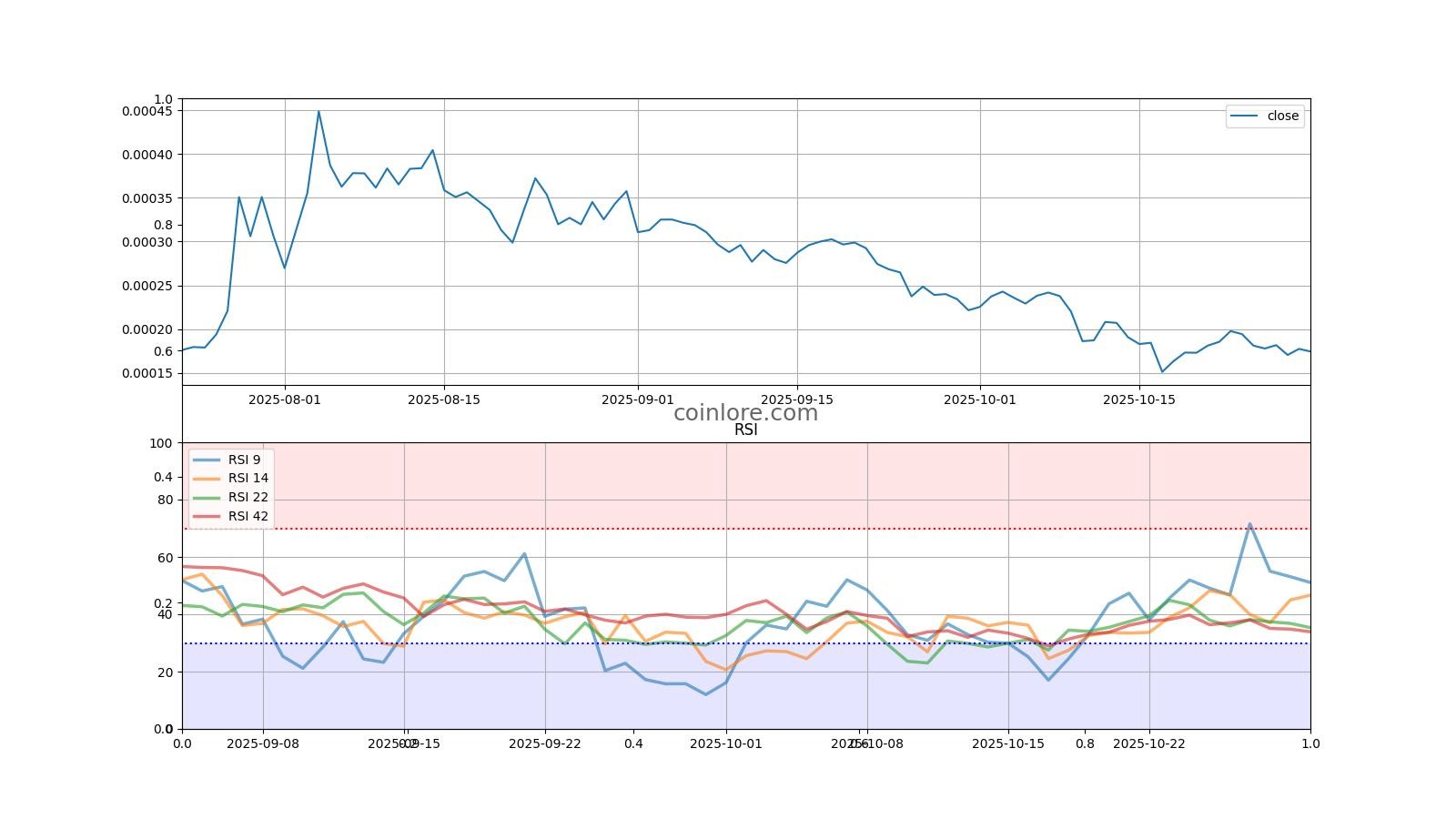 Bridge Oracle RSI indicator