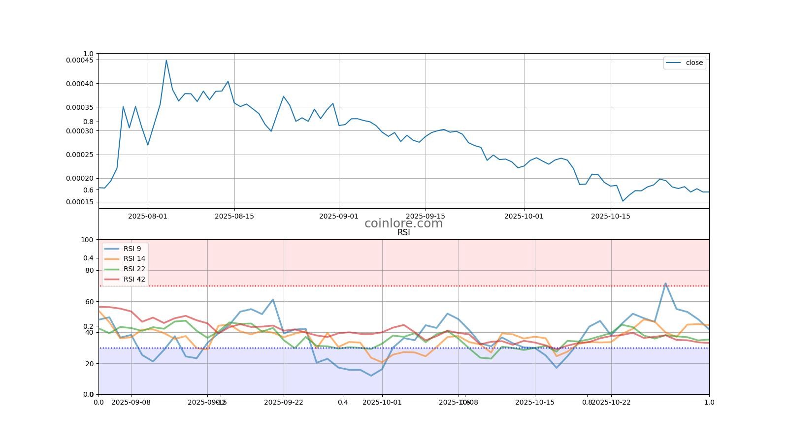 Bridge Oracle RSI indicator