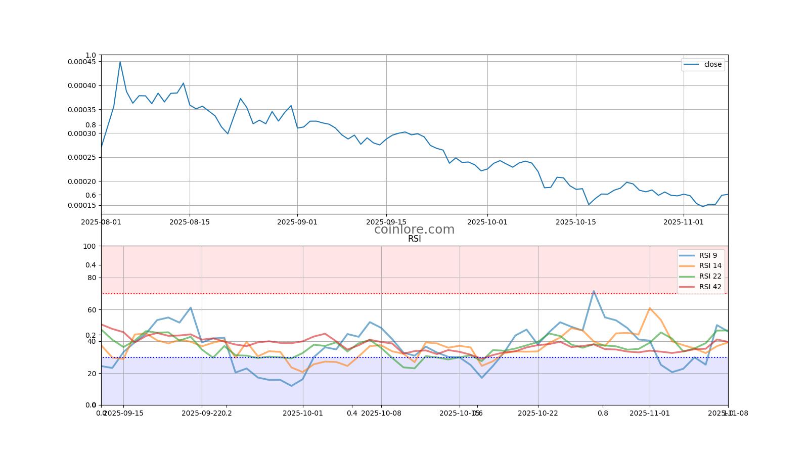 Bridge Oracle RSI indicator