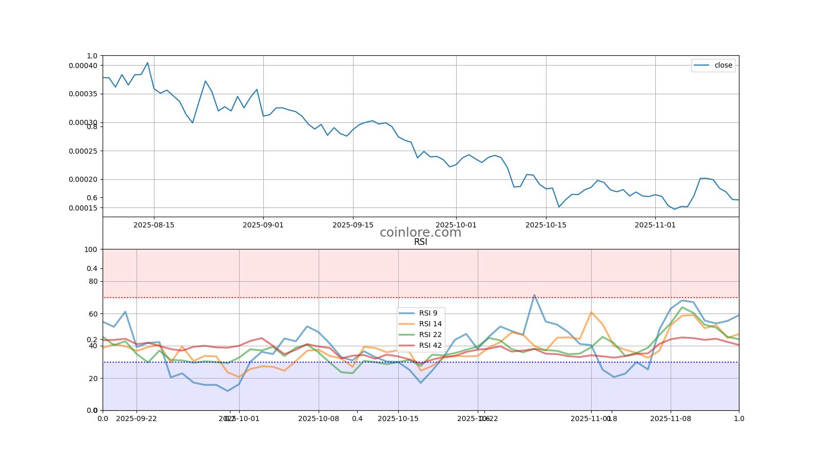 Bridge Oracle RSI indicator