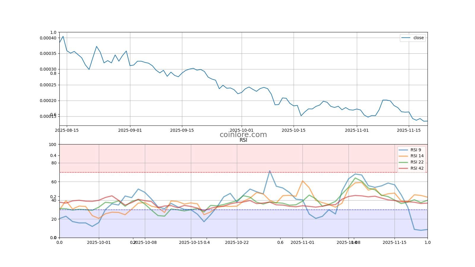 Bridge Oracle RSI indicator