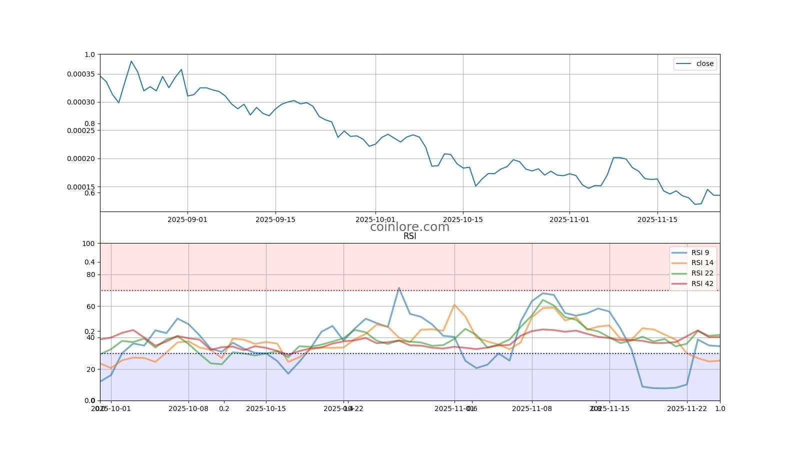 Bridge Oracle RSI indicator