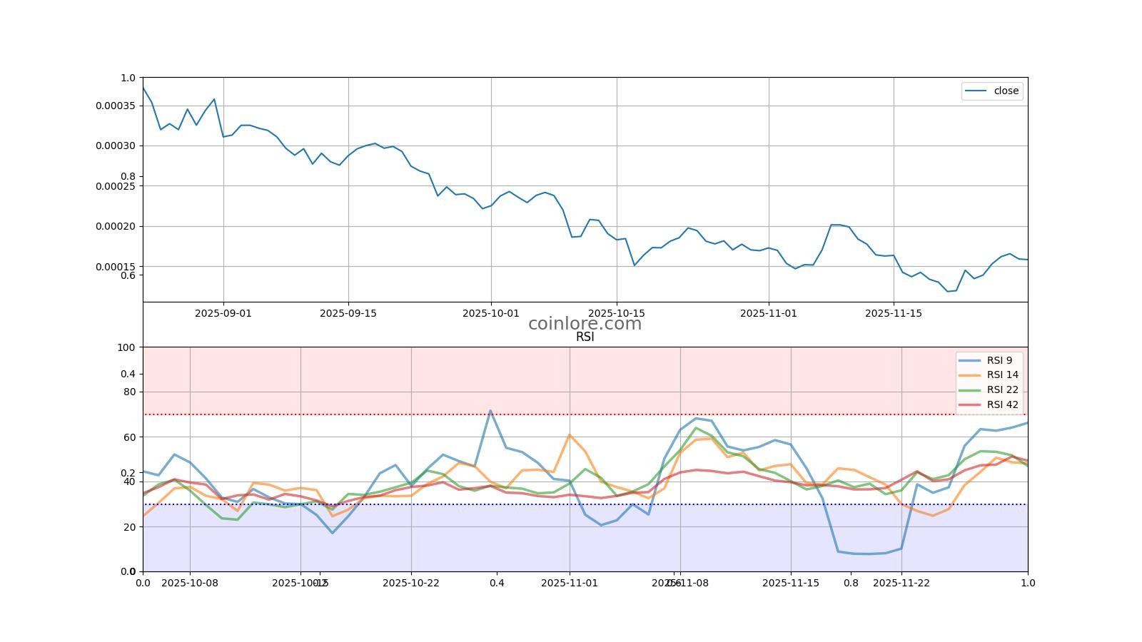 Bridge Oracle RSI indicator