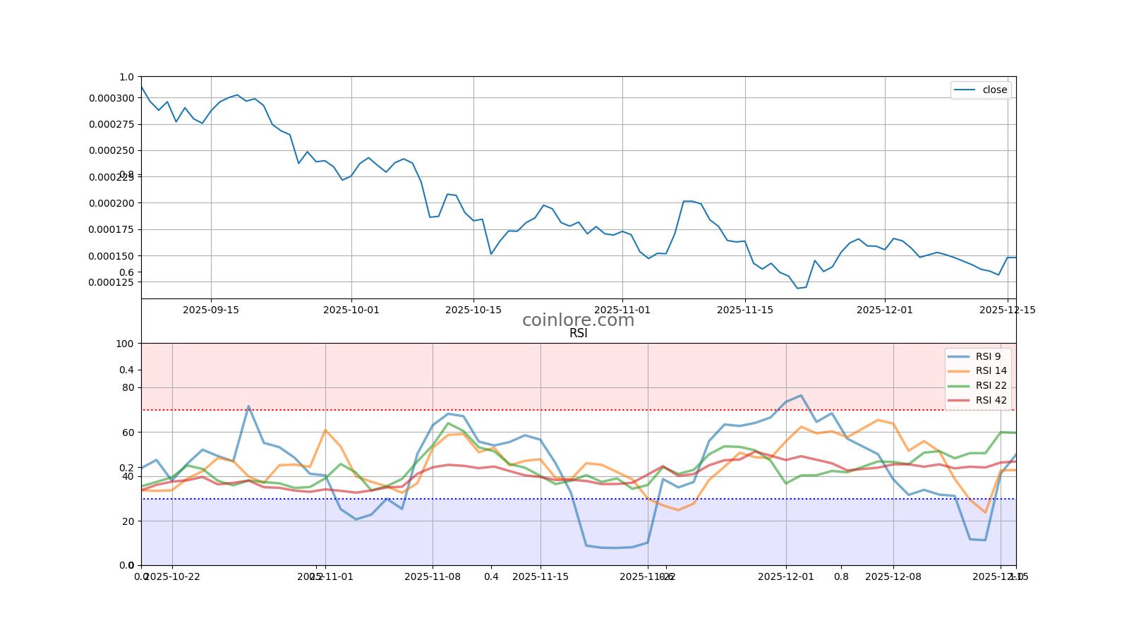 Bridge Oracle RSI indicator